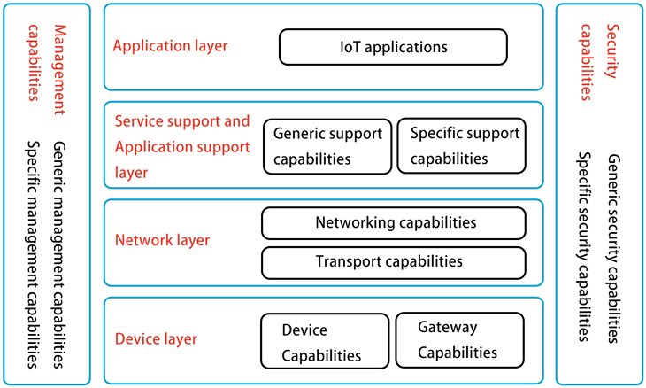 How Does Internet of Things (IoT) Work